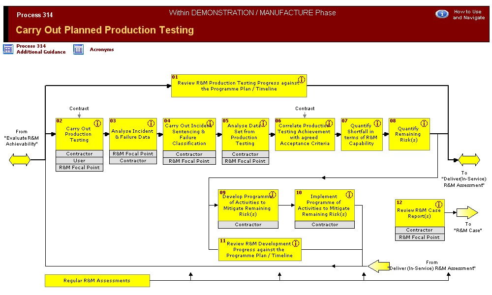 Carry Out Planned Production Testing