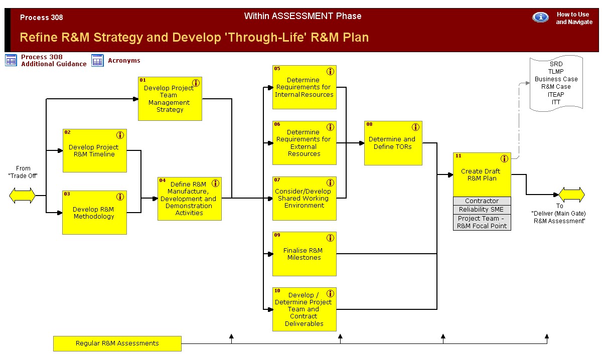 Refine R&M Strategy and Develop 'Through-Life' R&M Plan