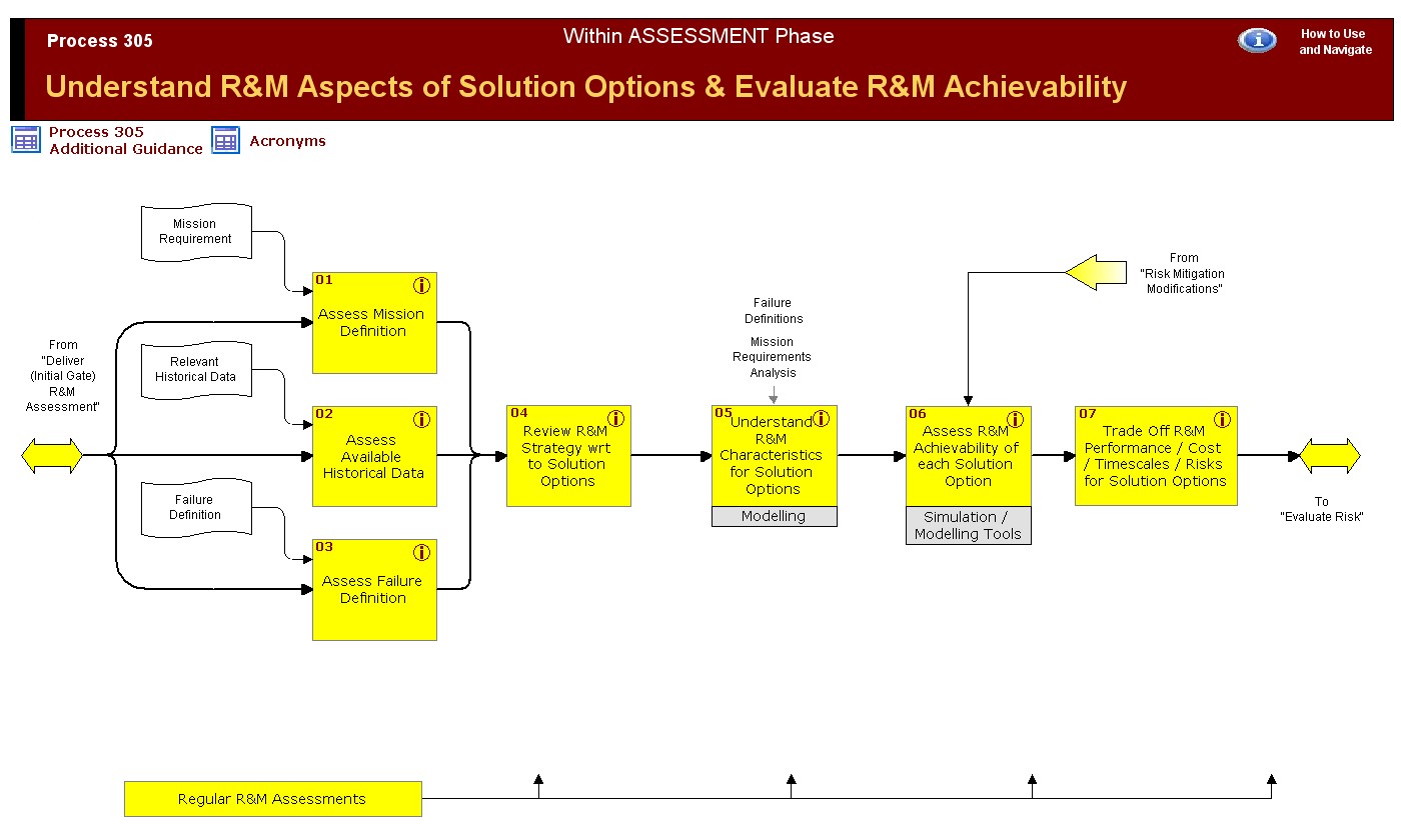 Understand R&M Aspects of Solution Options & Evaluate R&M Achievability